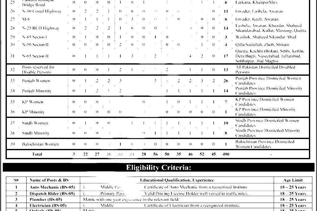 Motorway Police Jobs 2025 Online Registration Form FPSC Test ...